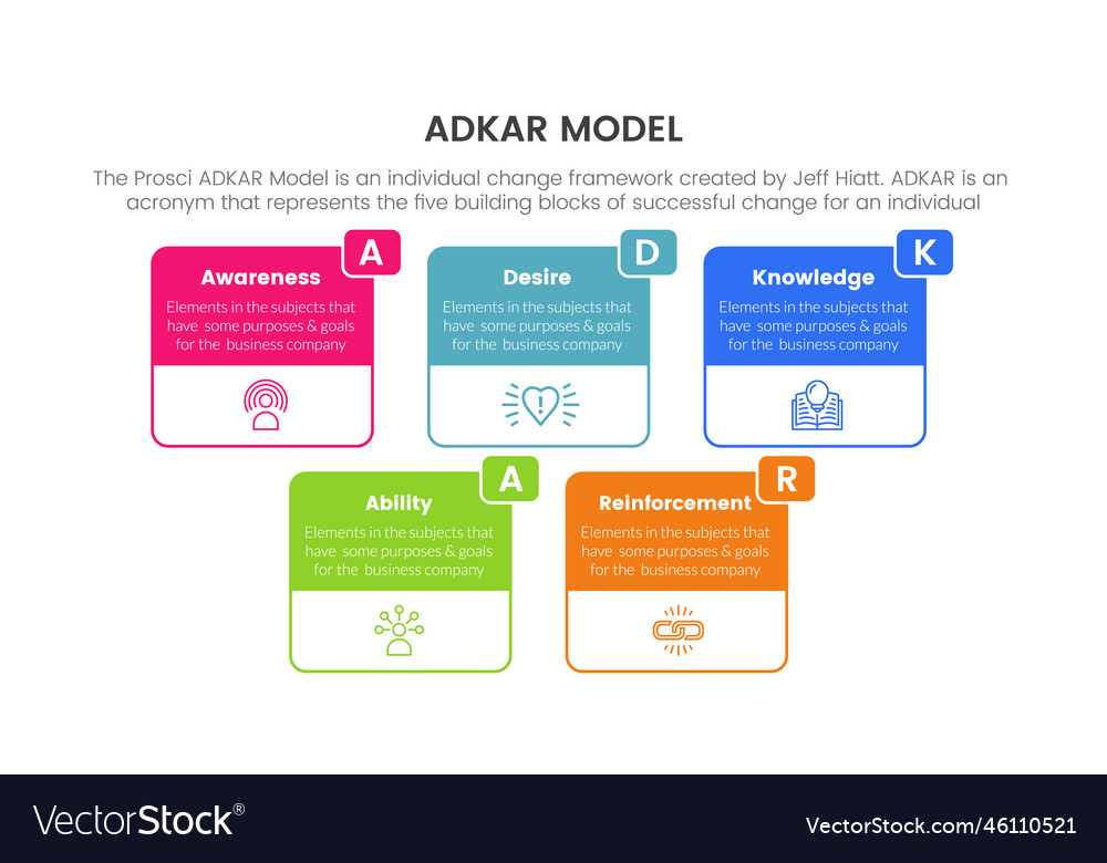 Adkar model change management framework Royalty Free Vector