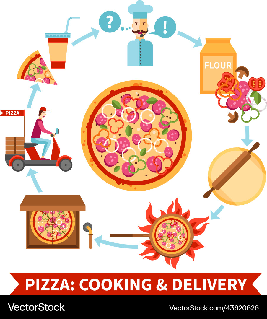 Pizzeria cooking and delivery flowchart banner Vector Image