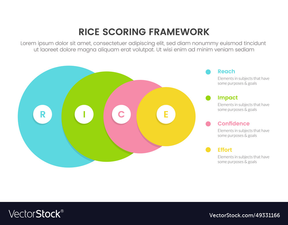 Rice scoring model framework prioritization Vector Image
