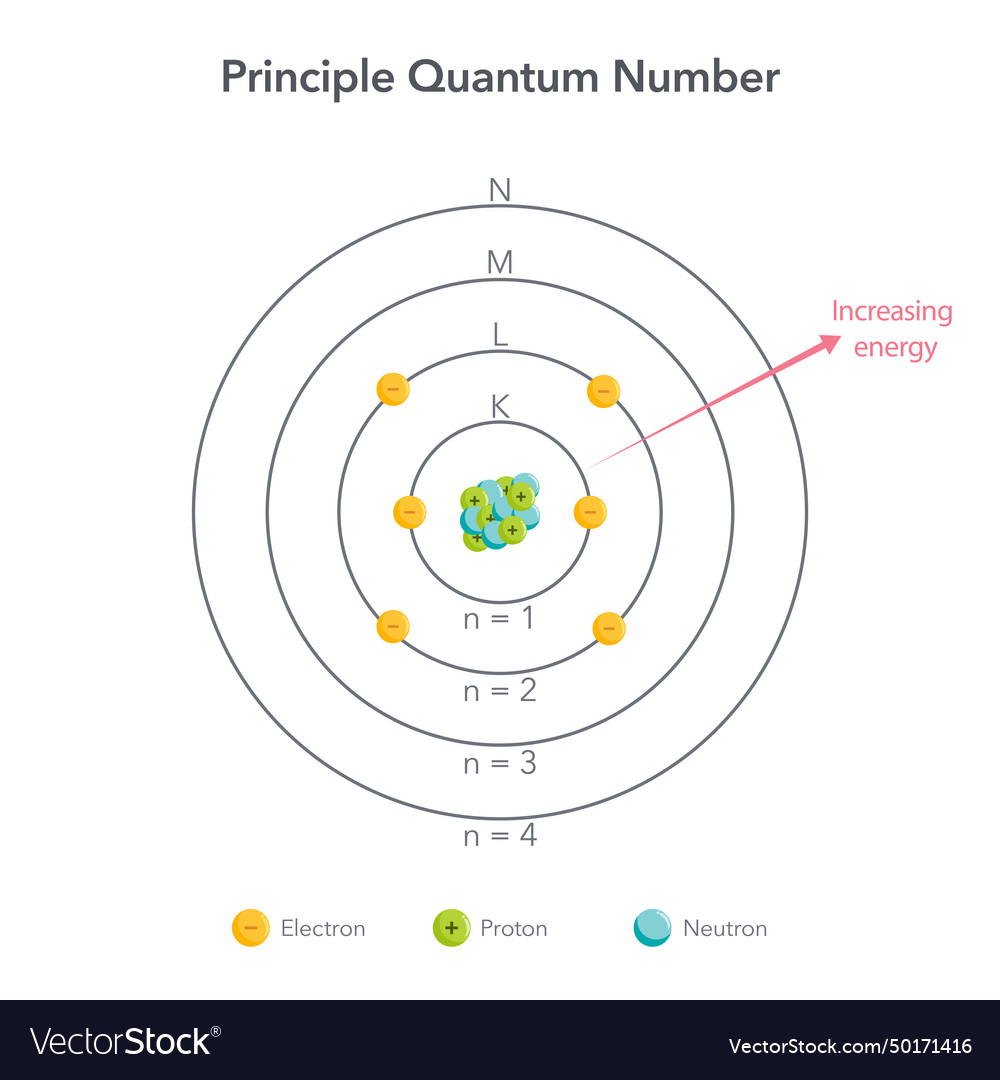 Principle quantum numbers Royalty Free Vector Image Principle quantum numbers Royalty Free Vector Image