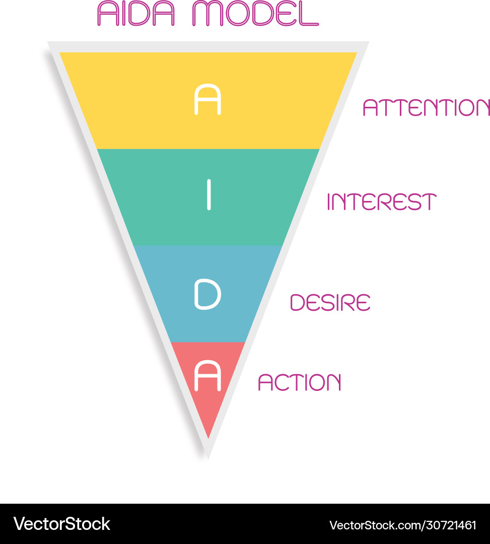 Business concepts funnel aida model with 4 Vector Image