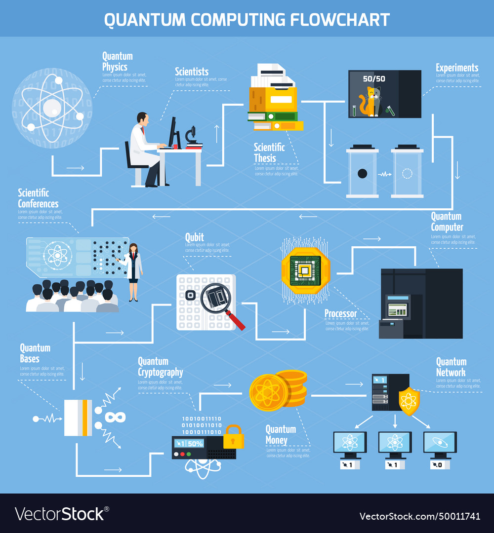 Quantum computing flat flowchart Royalty Free Vector Image