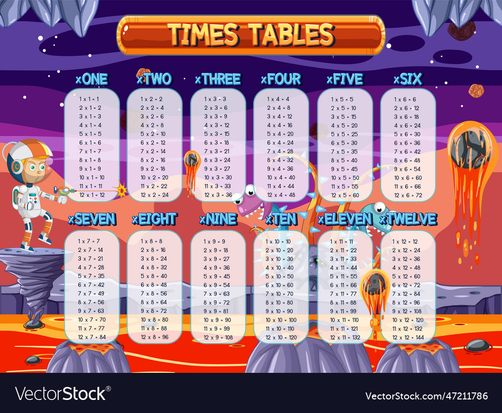 Times tables chart for learning multiplication Vector Image