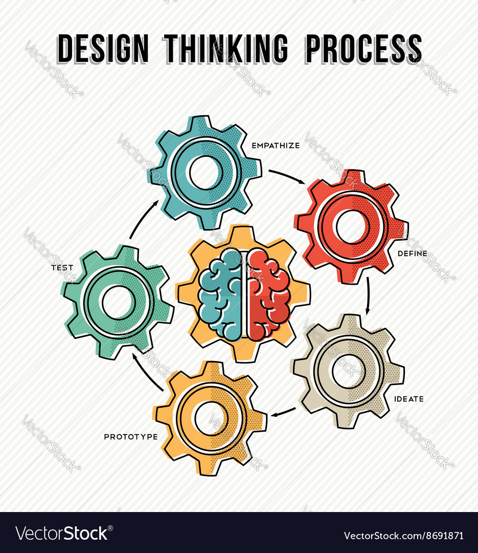 Design thinking process concept guide Royalty Free Vector