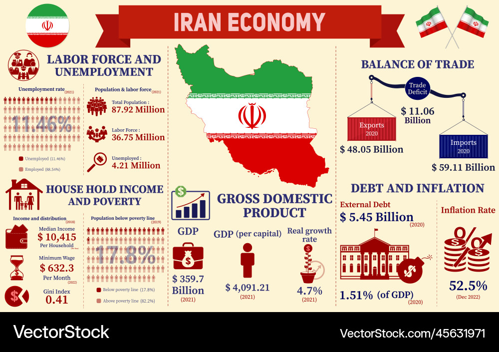 Iran economy infographic statistics presentation Vector Image