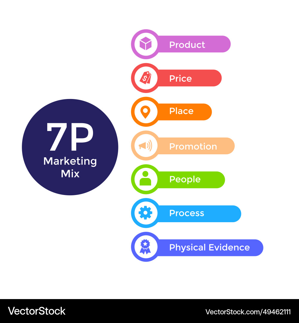 Marketing mix 7p for business Royalty Free Vector Image