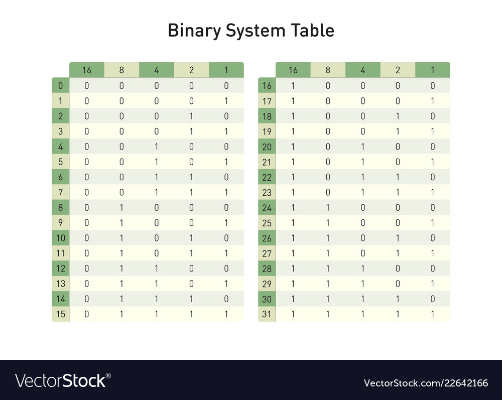Binary System Table Royalty Free Vector Image VectorStock
