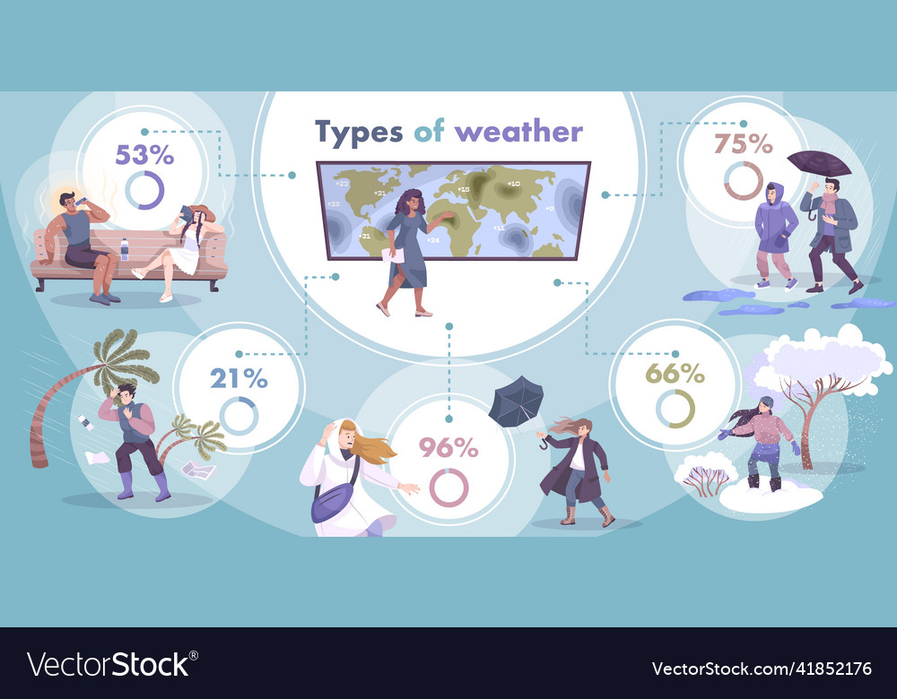 Weather types flat infographics Royalty Free Vector Image