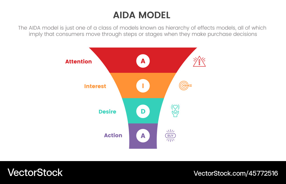 Aida model for attention interest desire action Vector Image