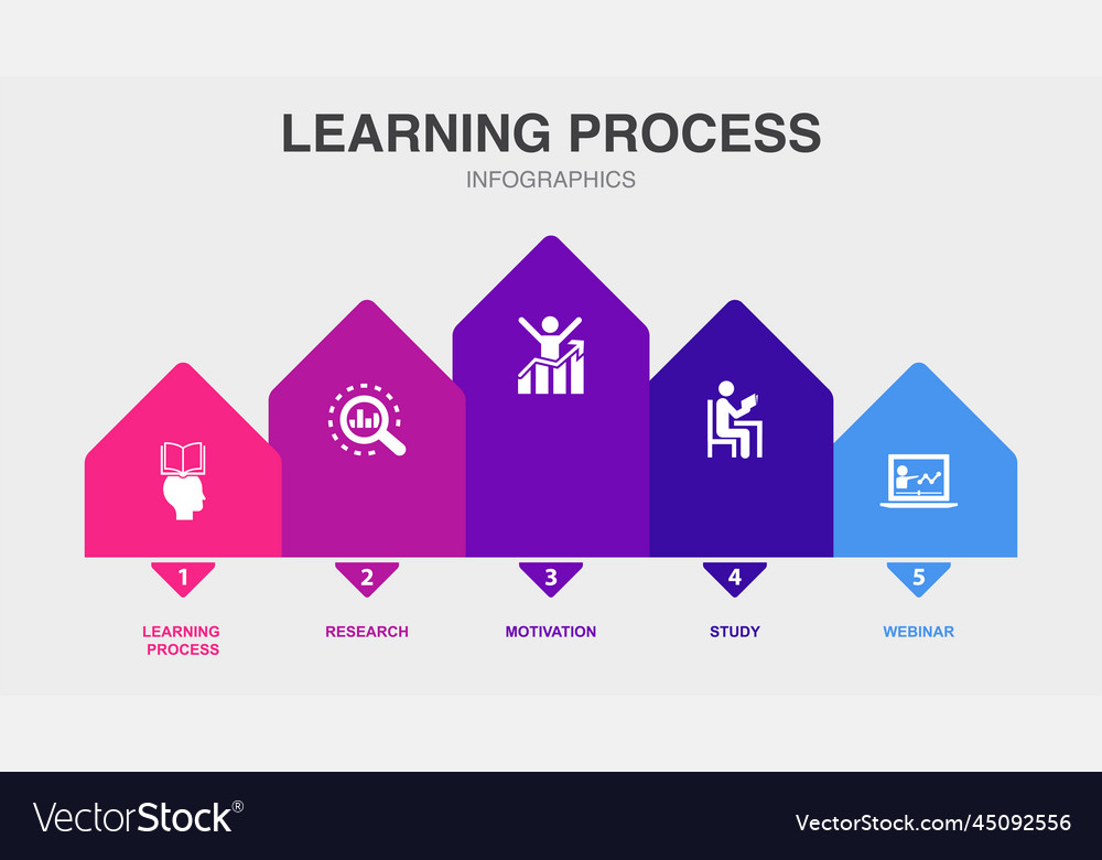 Learning process research motivation study Vector Image