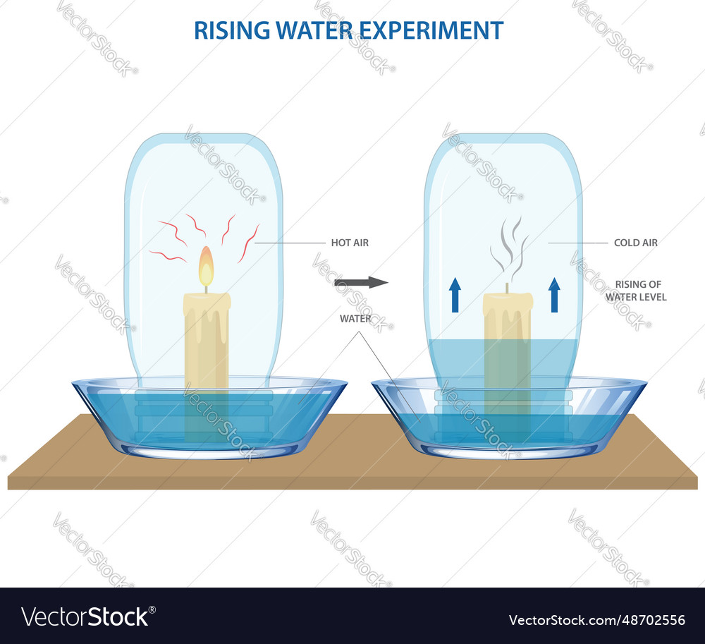 Water rising experiment with candle and glass jar Vector Image
