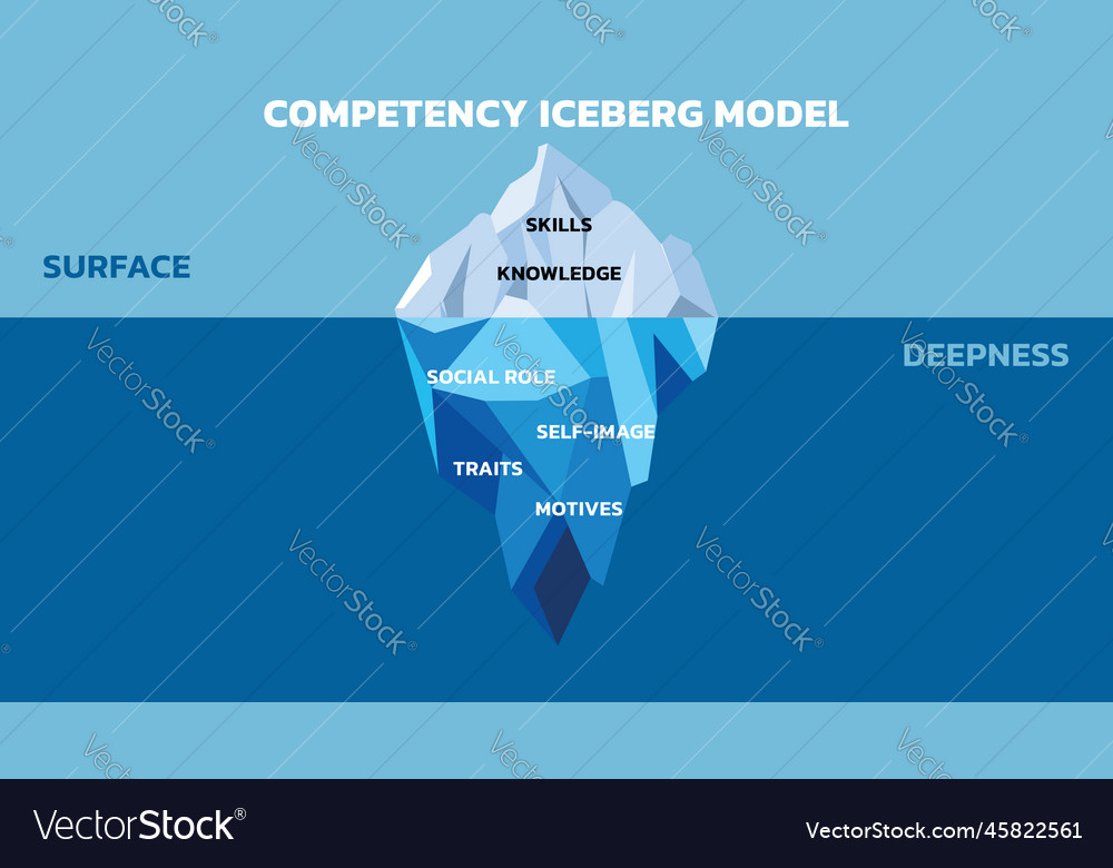 Competency iceberg model Royalty Free Vector Image