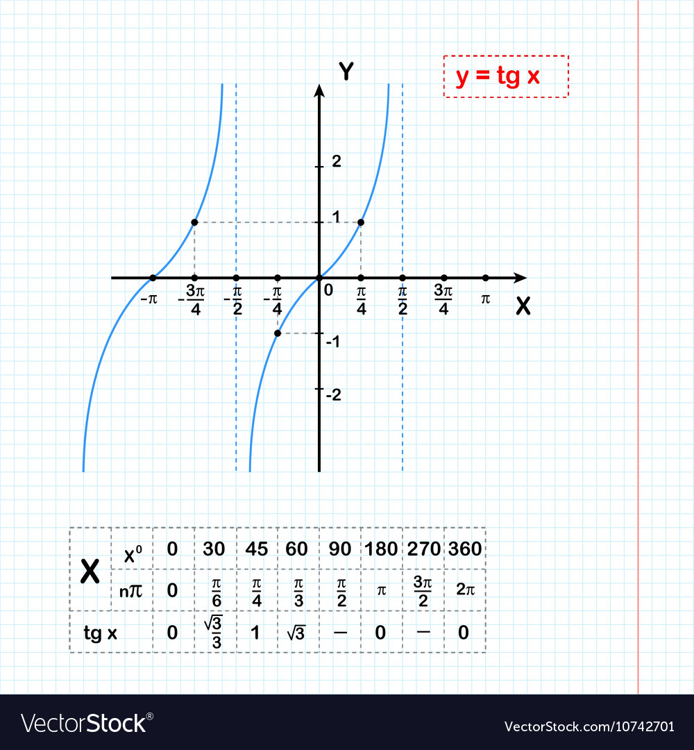 Tangent function on sheet paper Royalty Free Vector Image