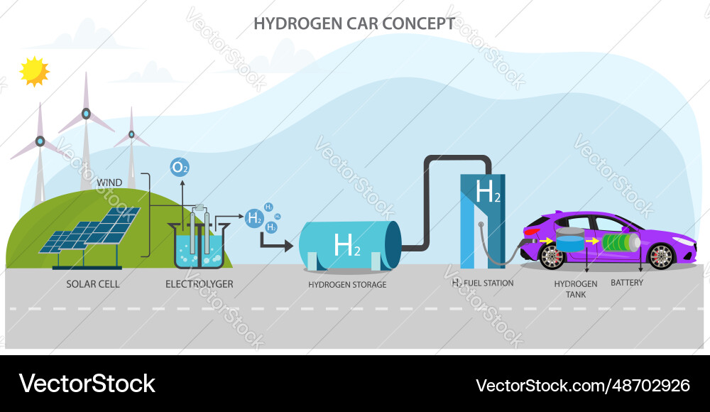 Future hydrogen car emission free and ecofriendly Vector Image