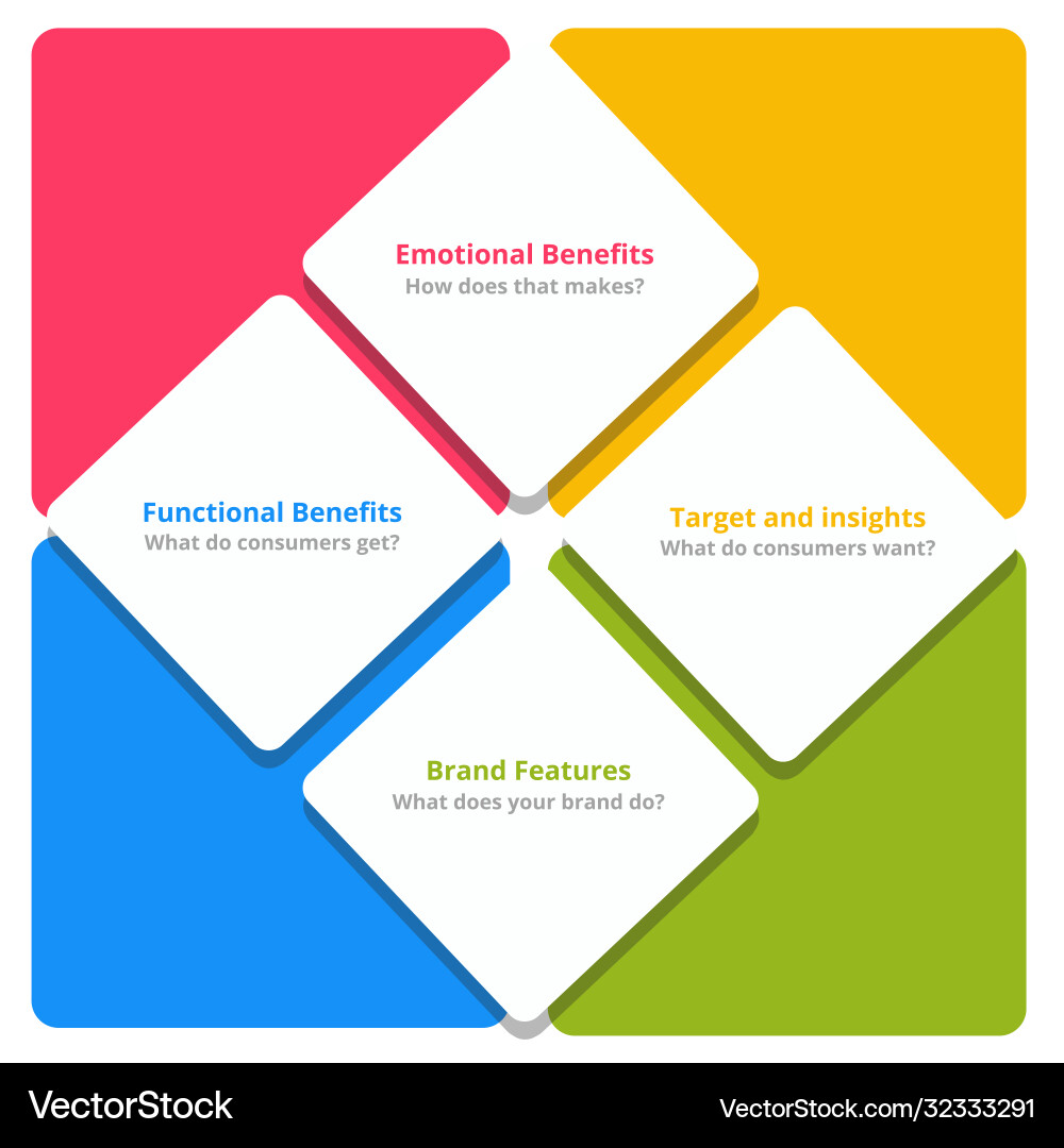 Consumer benefits ladder emotional target Vector Image