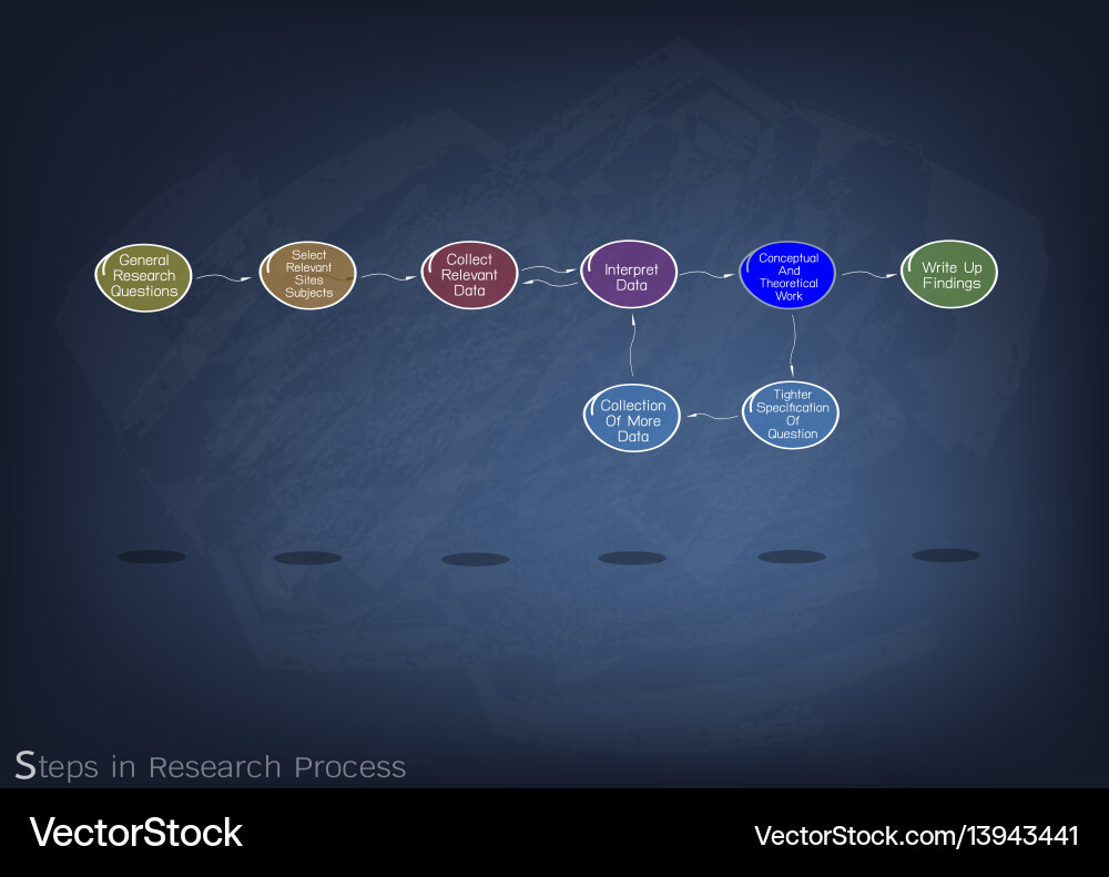 Steps Of Research Process
