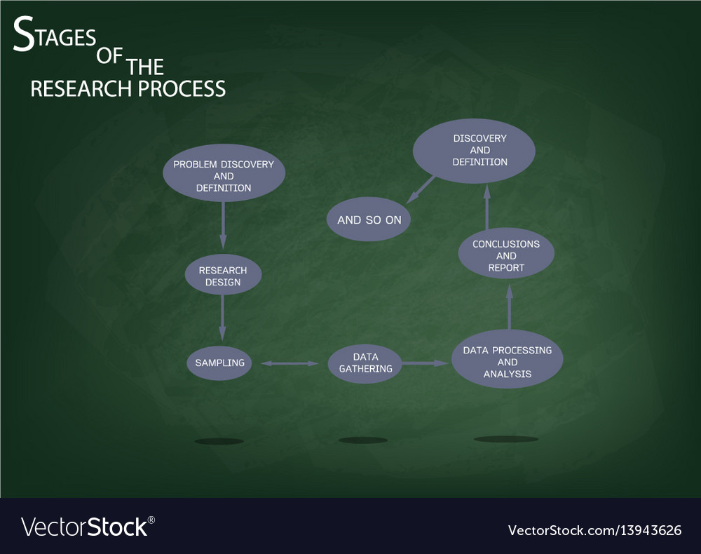 Eight step of research process on green chalkboard