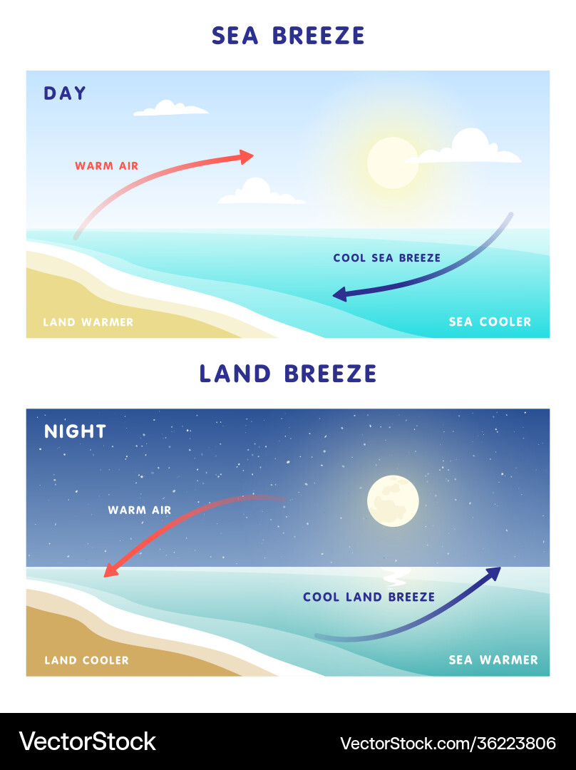 Wind from land and from sea Royalty Free Vector Image
