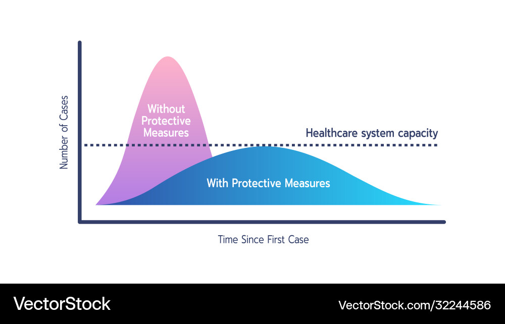 Flatten curve coronavirus covid-19 Royalty Free Vector Image