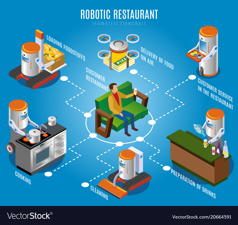 Isometric robotic restaurant flowchart Royalty Free Vector