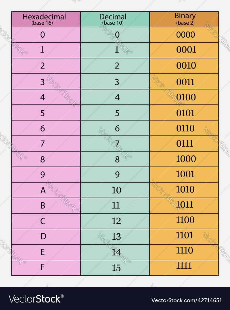 Decimal To Binary Table