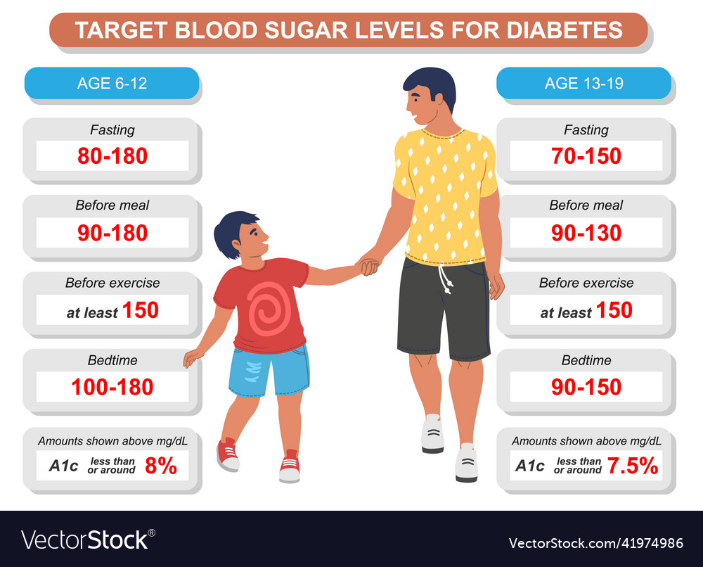 Target Blood Sugar Level For Diabetes Royalty Free Vector