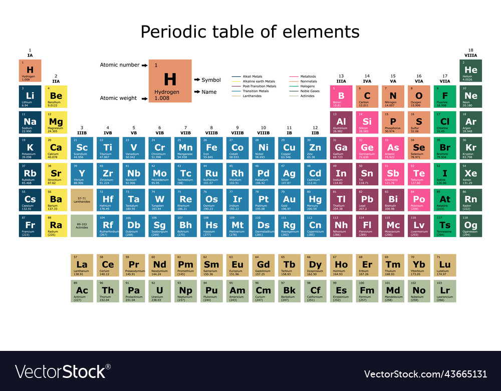 Periodic table of the chemical elements Royalty Free Vector