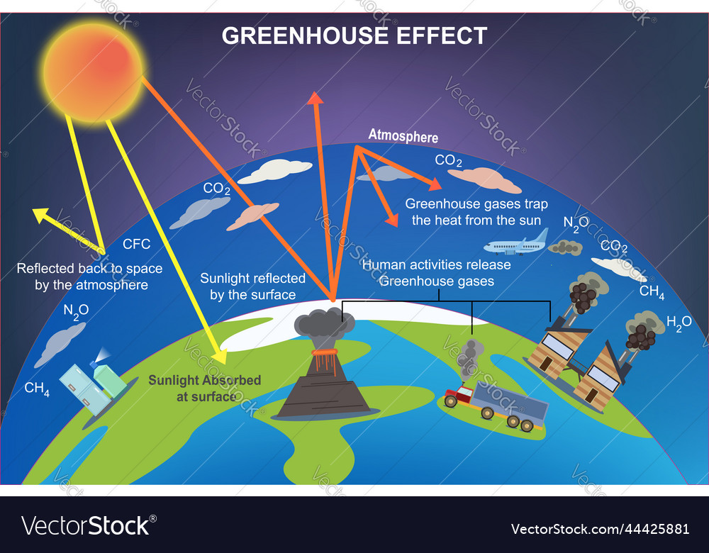 Greenhouse Effect: Climate Change & Warming Vector Image
