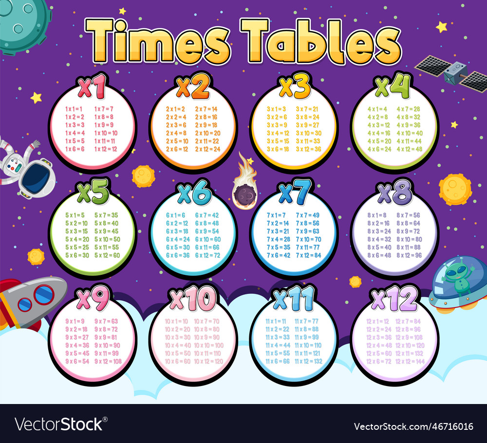 Times tables chart for learning multiplication Vector Image