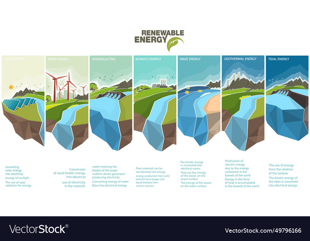 Renewable energy earth sun wind and water Vector Image