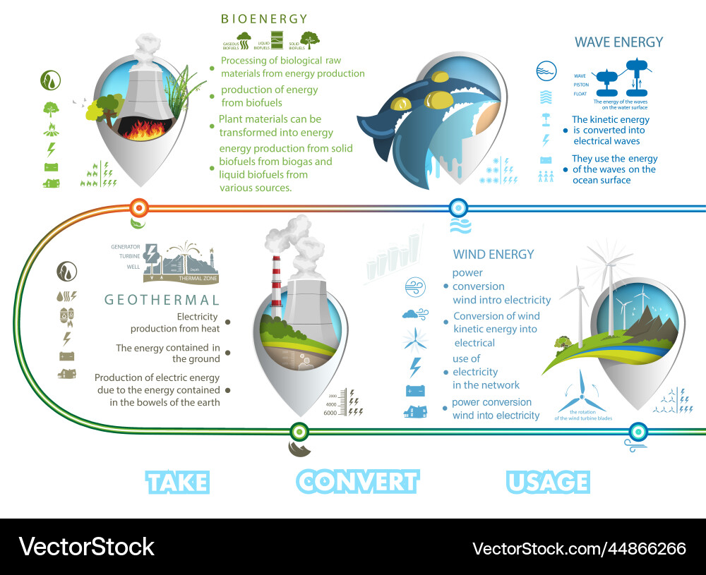 Infographics renewable energy earth sun wind Vector Image
