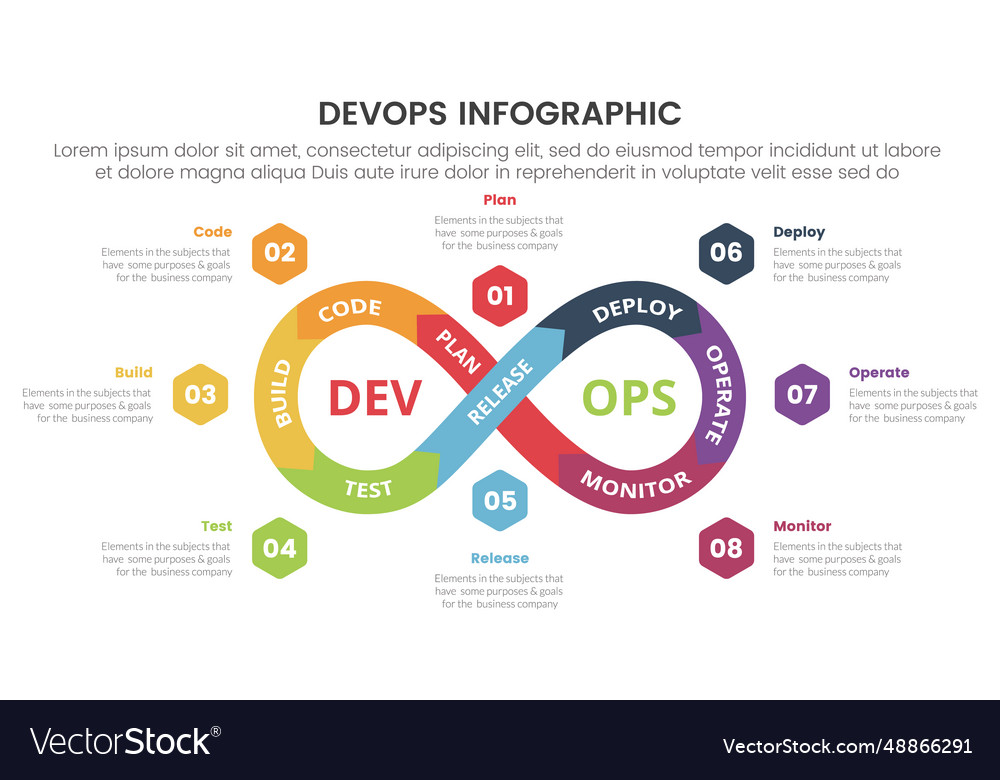 Devops software development infographic 8 point Vector Image