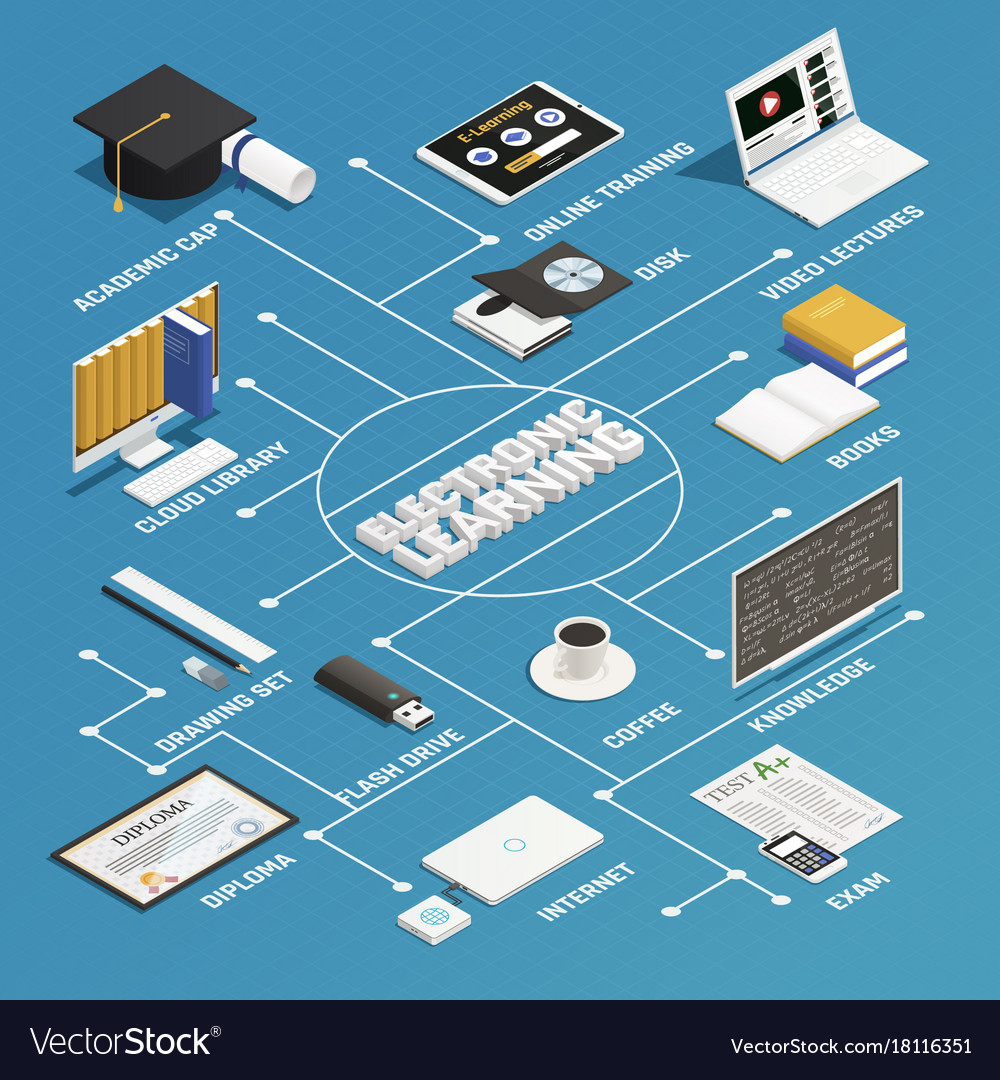 E-learning isometric flowchart Royalty Free Vector Image