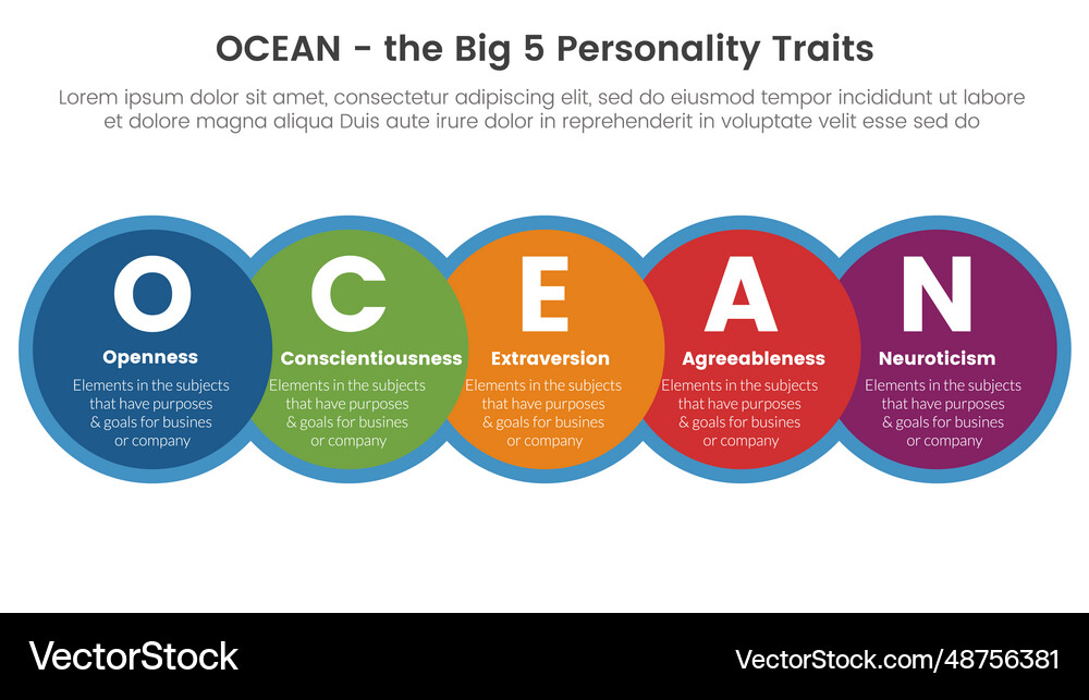 Ocean big five personality traits infographic 5 Vector Image