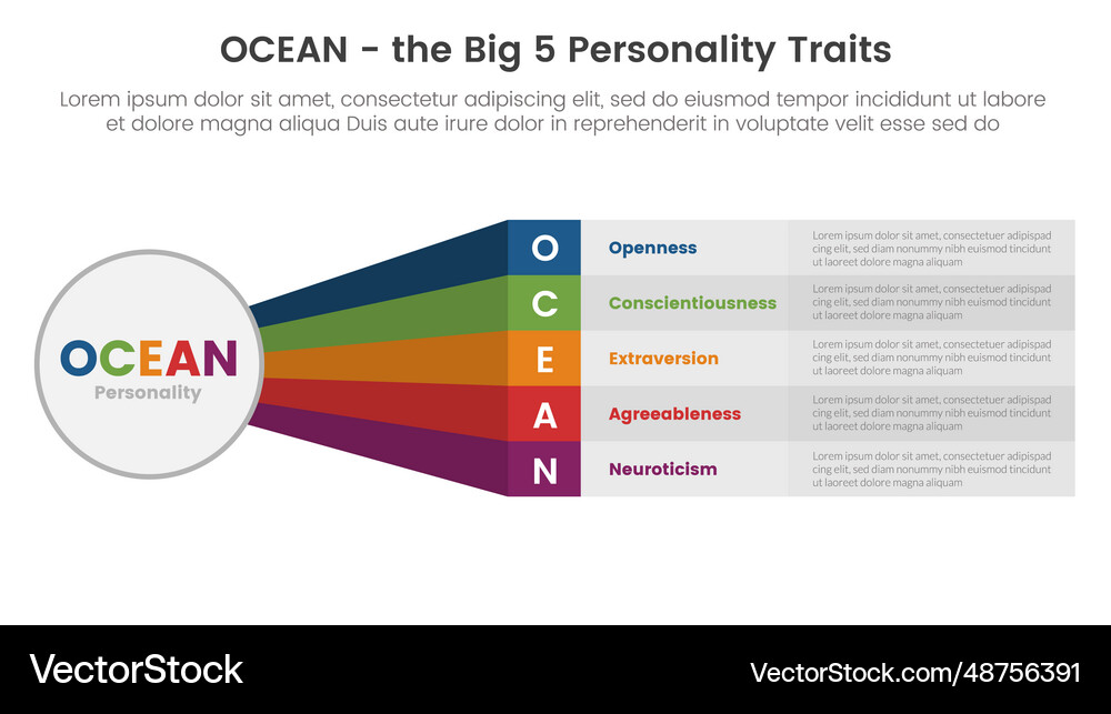 Ocean big five personality traits infographic 5 Vector Image