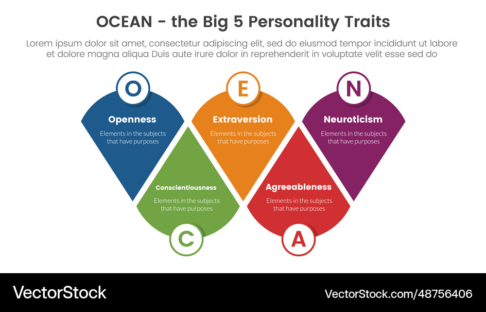 Ocean big five personality traits infographic 5 Vector Image