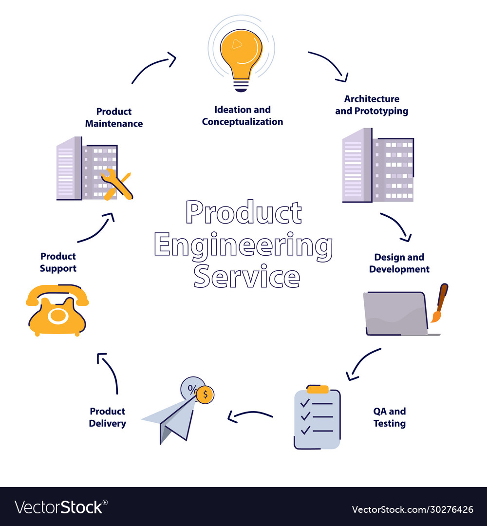 Product engineering service process from cycle Vector Image Product engineering service process from cycle Vector Image