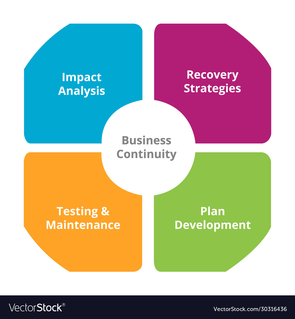 Diagram Business Continuity Plan recovery Vector Image