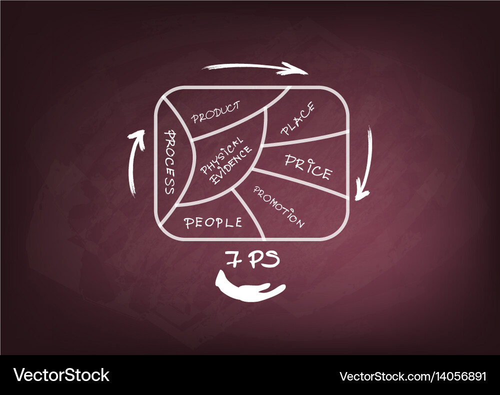 Marketing mix strategy or 7ps model in square char