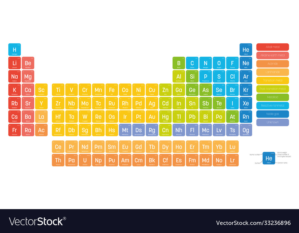 Colorful periodic table elements simple table Vector Image