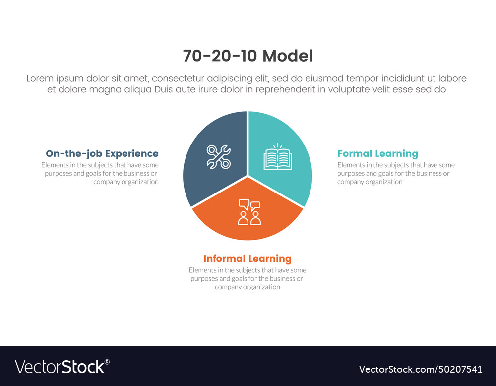 70 20 10 model for learning development Royalty Free Vector