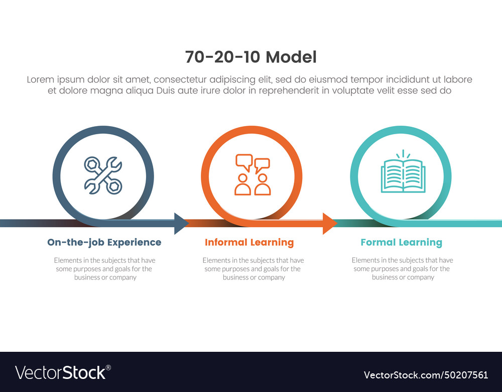 70 20 10 Model For Learning Development Royalty Free Vector