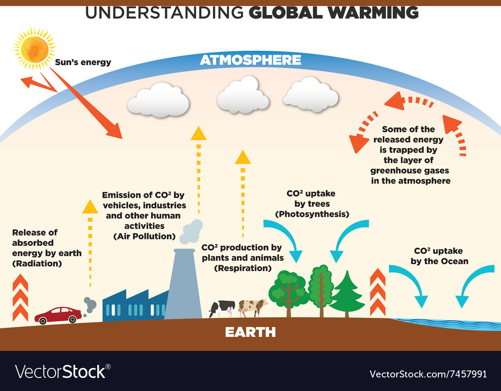 Global warming converted Royalty Free Vector Image