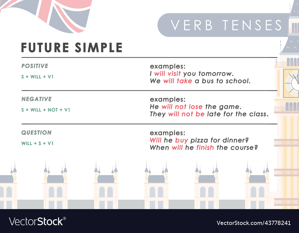 Future Simple Tense Rules Royalty Free Vector Image