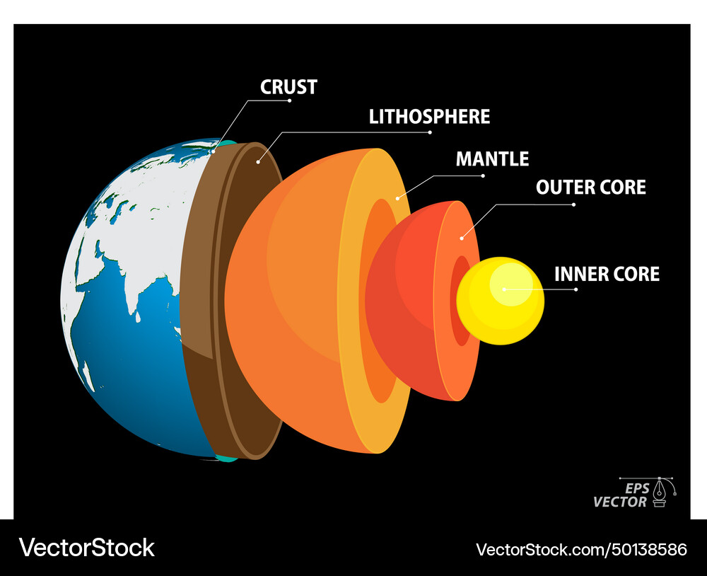 Earth's Layers Infographic – Royalty-Free Vector | VectorStock