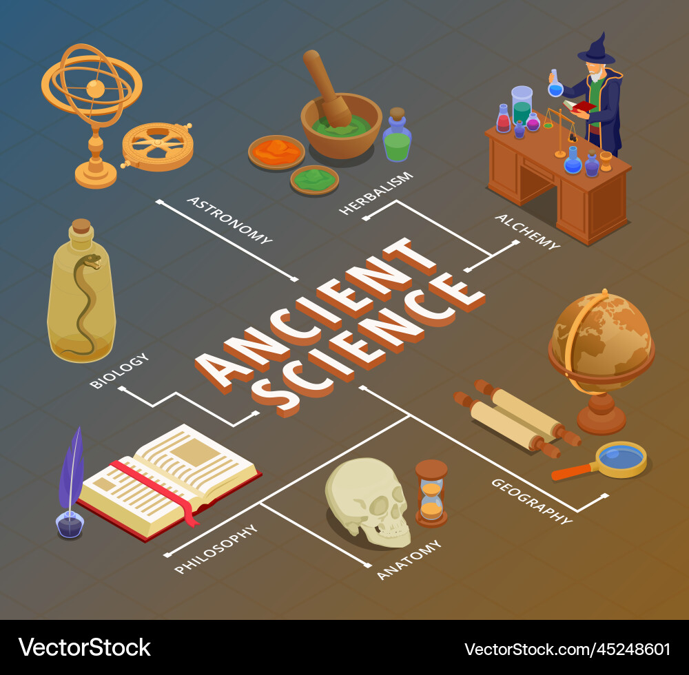 Ancient science flowchart Royalty Free Vector Image