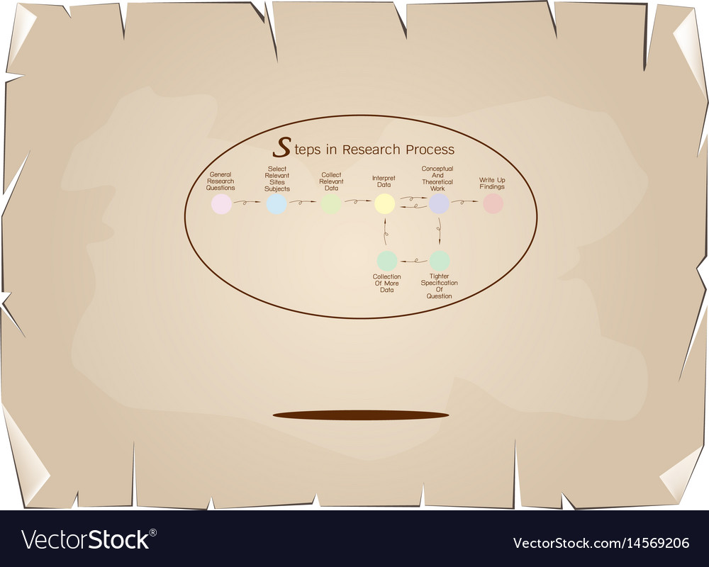 Set of eight step in research process Royalty Free Vector