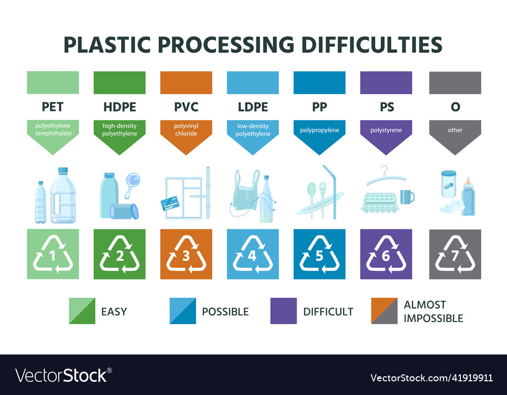 Plastic recycling types material resin code Vector Image