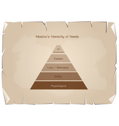 Hierarchy of needs chart of human motivation on ol