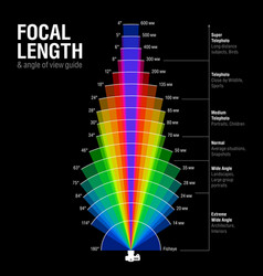 Useful graph for sharper images-focal length 100mm